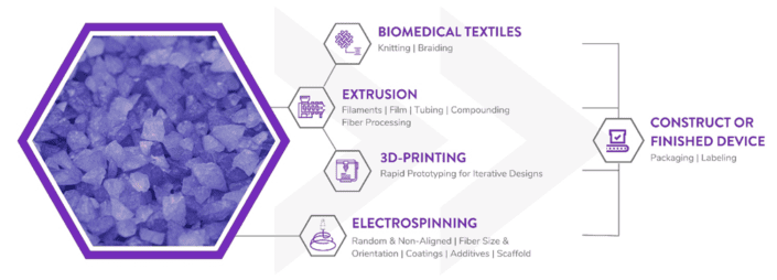 Absorbable Medical Devices as Implantable Tissue Scaffolds - Poly-Med