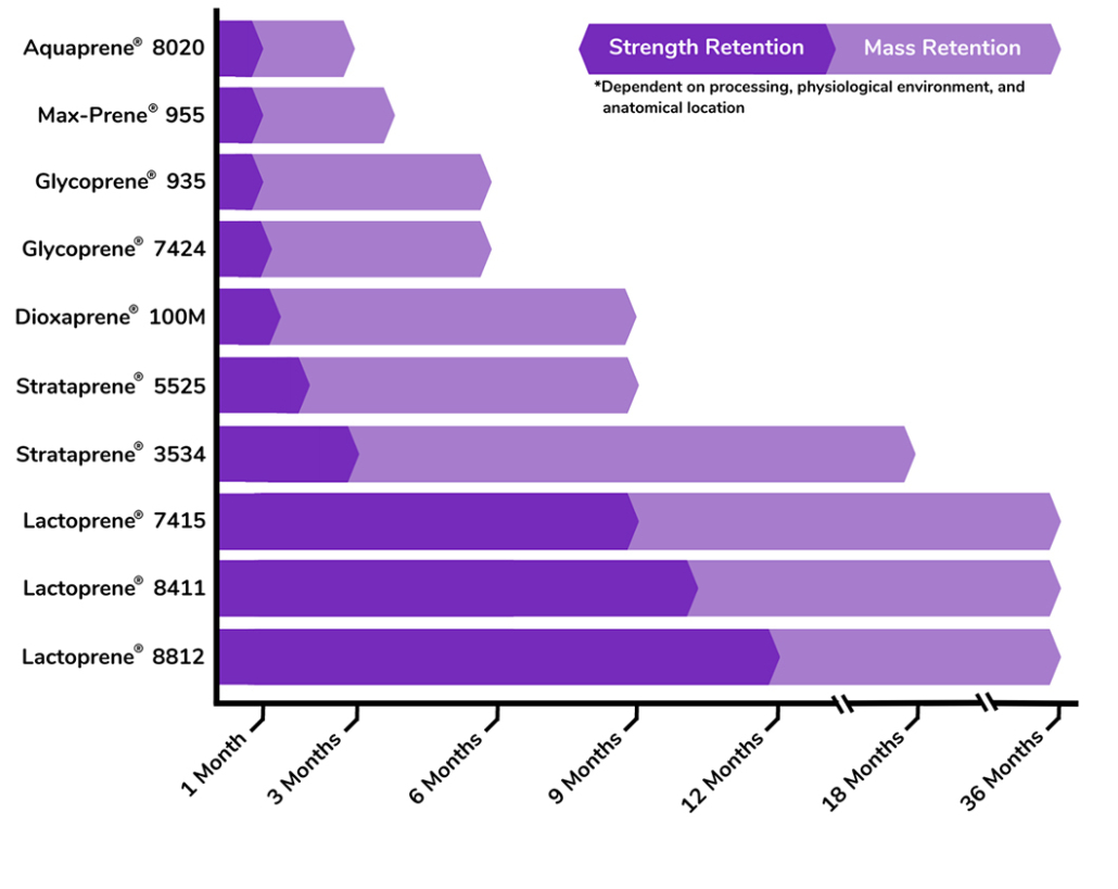 Bioresorbable Polymers for Implantable Medical Devices | Poly-Med