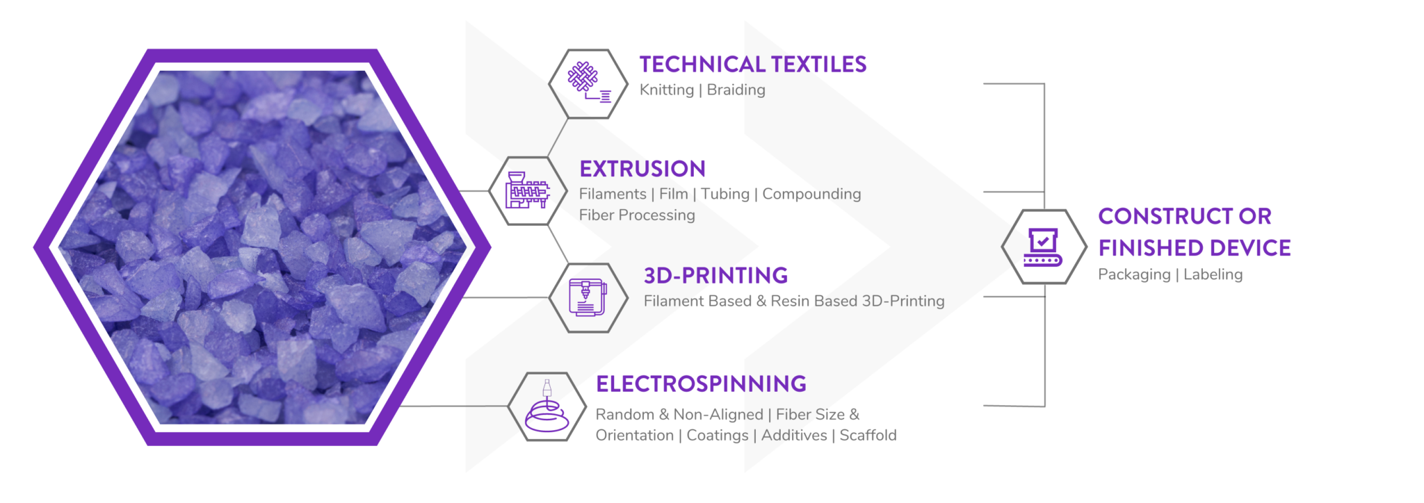 Bioresorbable Polymers for Implantable Medical Devices - Poly-Med