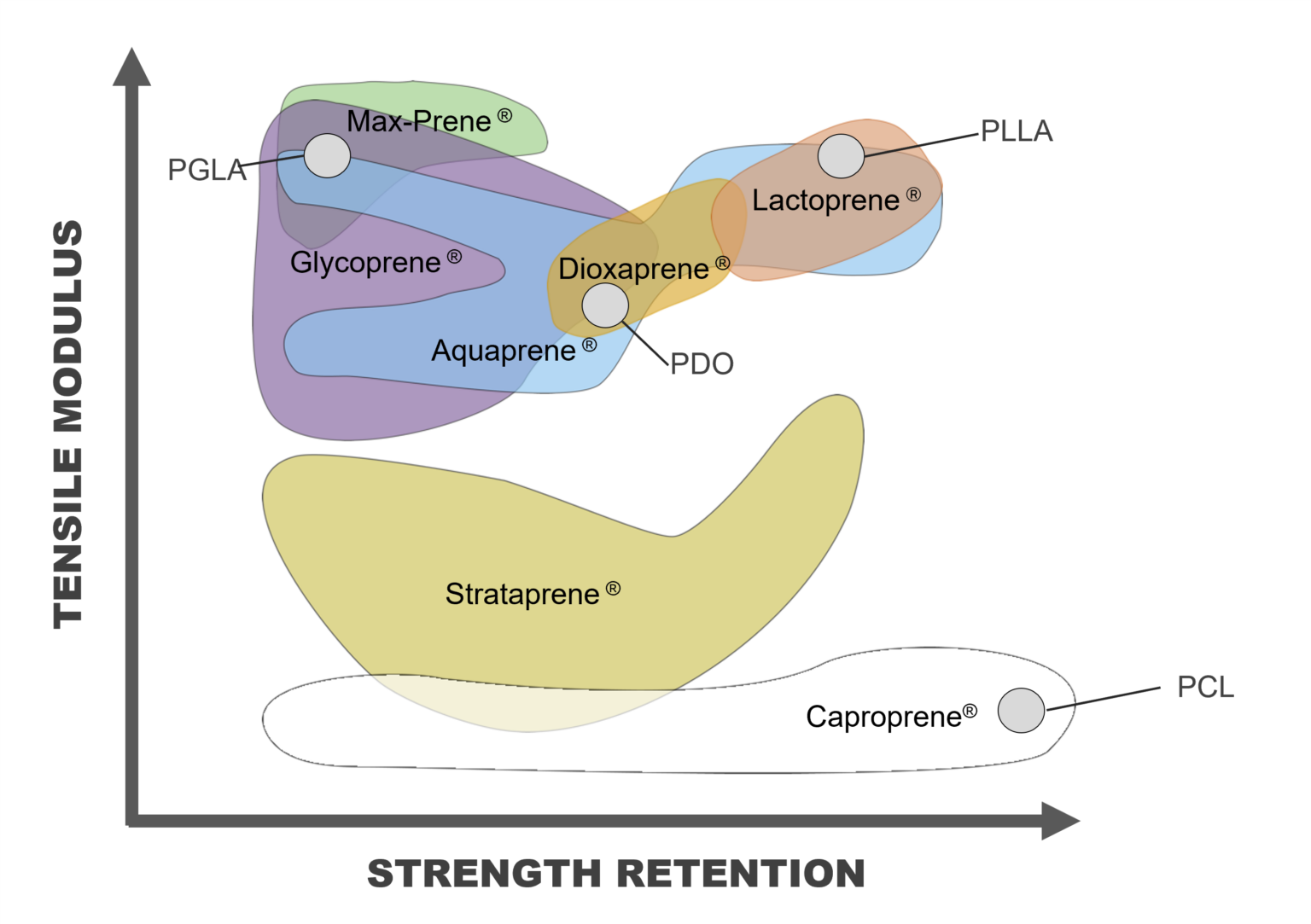 Bioresorbable Polymers for Implantable Medical Devices - Poly-Med